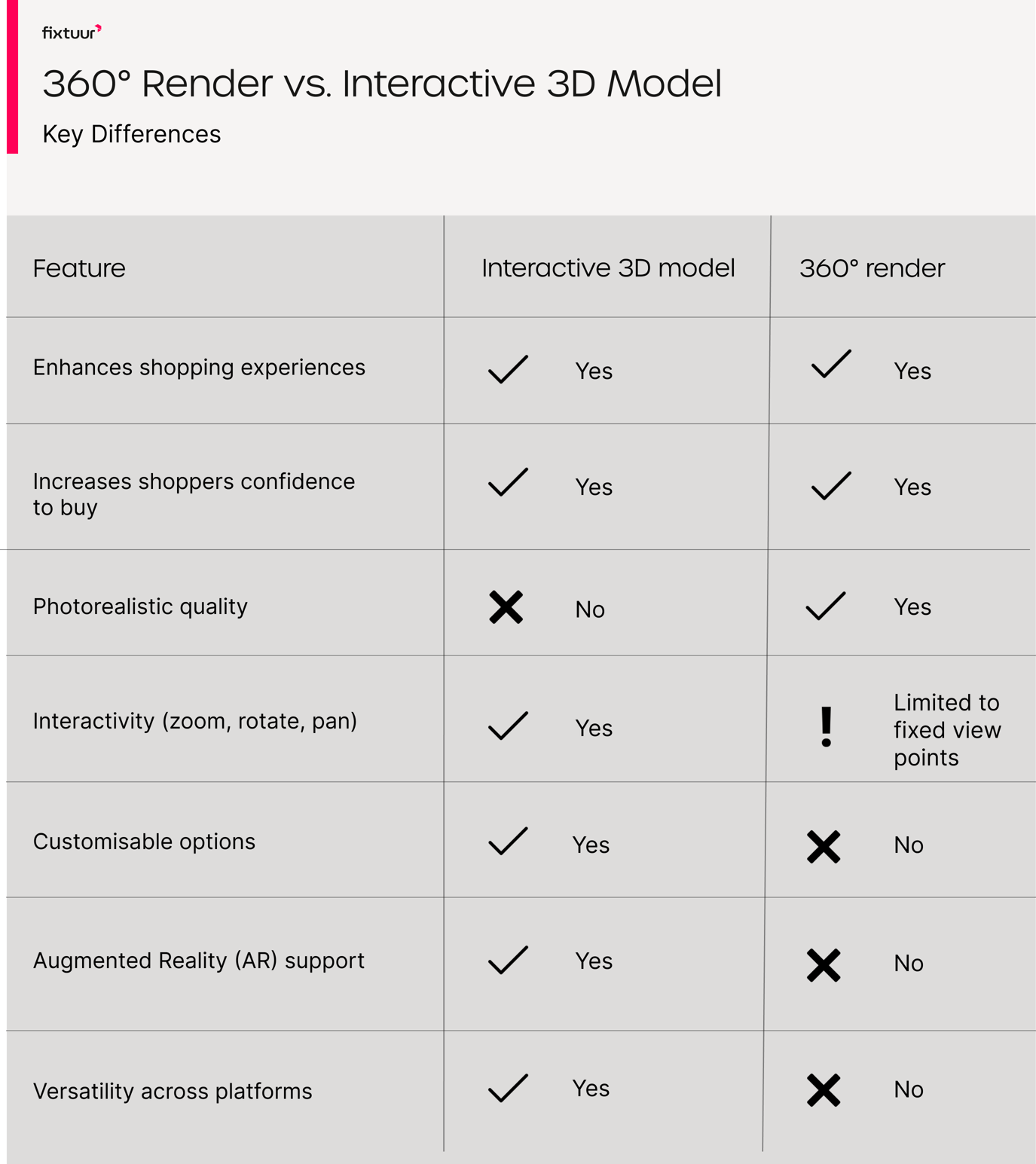 Interactive 3D Model vs. 360° Render – What’s the Difference?
